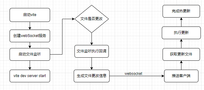 深入理解vite原理 | 风花雪月